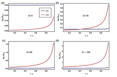 P Err P Corr As A Function Of Loss 1 − η For Four Different