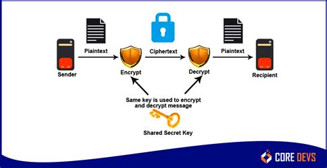 Cryptography Techniques A Cryptography Guide To Follow In 2023 Core Devs Ltd