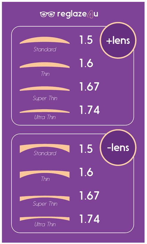 Eyeglass Lens Thickness Chart At Donna Mang Blog