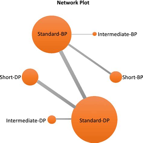 Network Plot Duration Of Dapt Short Term—1 To 3 Months Download Scientific Diagram