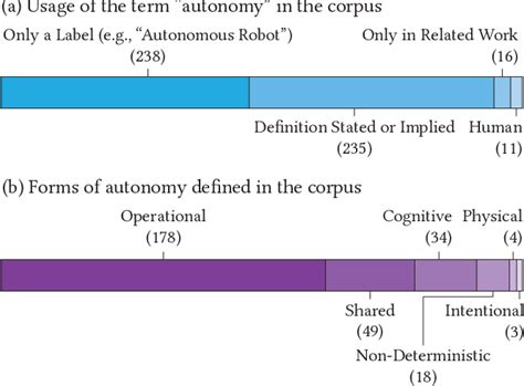 Figure 2 From A Taxonomy Of Robot Autonomy For Human Robot Interaction Semantic Scholar