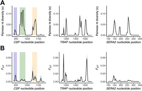 Nucleotide Diversity And Population Differentiation Within Csp Trap Download Scientific