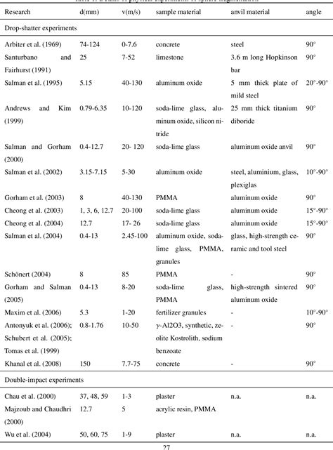 Table 1 From A Direct Fragmentation Method With Weibull Function