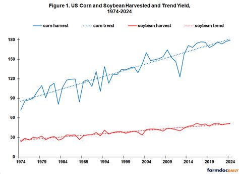 Declining Yield Variability And 2025 Us Corn And Soybean Yield