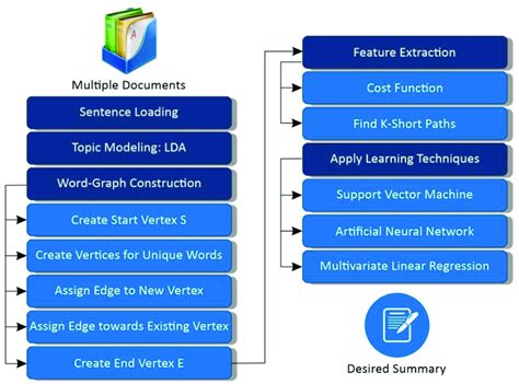 Architecture Diagram Of Grapharizer With Ml Download Scientific Diagram