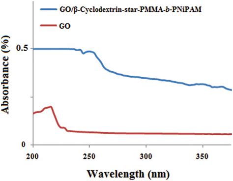 The Uv Vis Spectra Of The Go And Gob Cyclodextrin Star Pmmab Pnipam