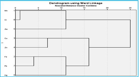 Dendrogram Showing Clusters Of Trace Metals As Per Their Similarity