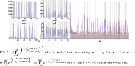 Figure 2 From Relation Between Primes And Nontrivial Zeros In The