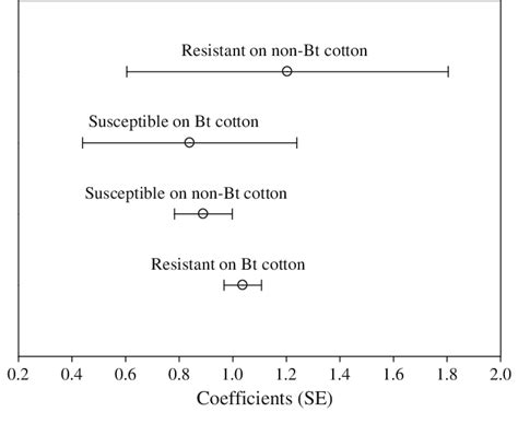 Results Of Polynomial Logistic Regression Analyses Indicate The