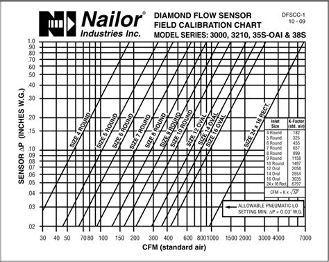 Nailor 3210 Dual Duct Terminal Units Instruction Manual Manuals