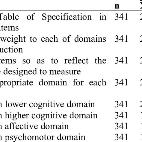 Lecturers Responses On The Aspects Of Continuous Assessment Ca Download Scientific Diagram