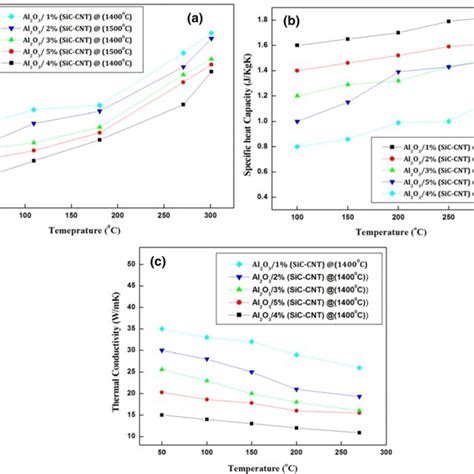 Thermal Properties At Elevated Temperature Of A Thermal Diffusivity B