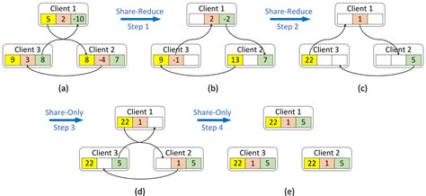 논문 리뷰 Byzantine Robust Federated Learning Over Ring All Reduce Distributed Computing