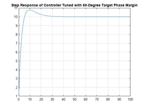 Tune Gain Scheduled Controller Using Closed Loop Pid Autotuner Block Matlab And Simulink
