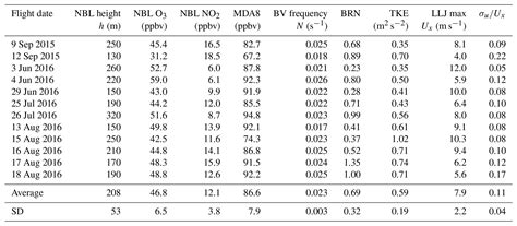 Acp Residual Layer Ozone Mixing And The Nocturnal Jet In California