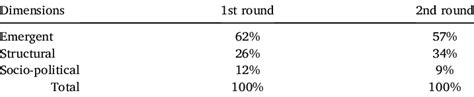 cumulative percentage of perceived complexity during each round