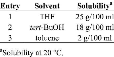Solubility Of Potassium Tert Butoxide In Different Solvents Download