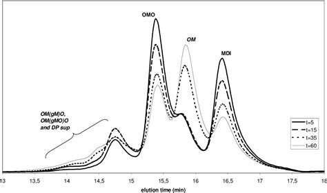Figure 1 From Reactivity Of Isocyanates With Urethanes Conditions For Allophanate Formation