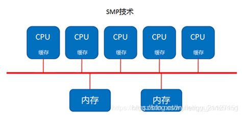 linux numactl命令与多核调优 csdn博客