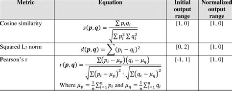 Similarity And Distance Measures Download Scientific Diagram