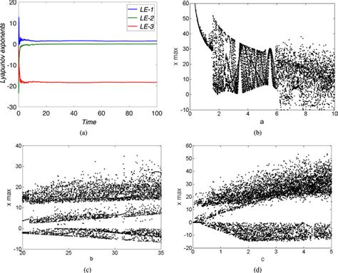 the lyapunov spectrum and bifurcations for different parameters