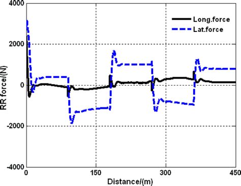 Tire Forces Provided By The Control Allocation Download Scientific
