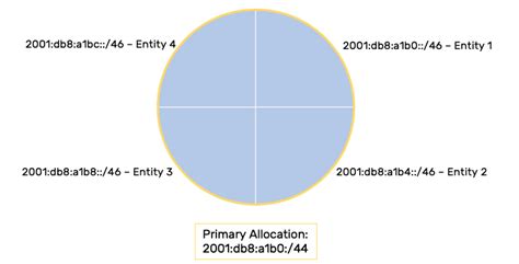 IPv Prefix Allocation Methods Part Two Infoblox