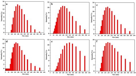 Design Preparation And Properties Of Polyurethane Dispersions Via