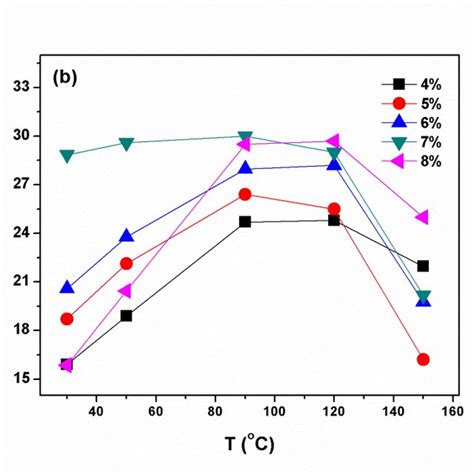 A Plots Of Saturation Polarization Ps Versus Temperature B Plots