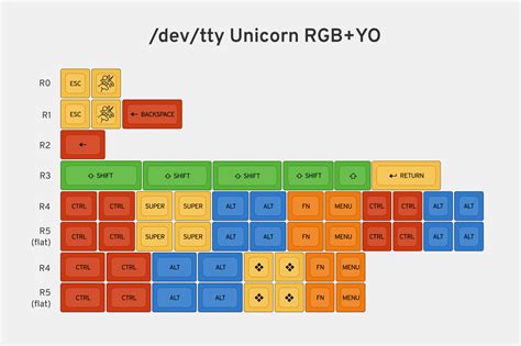 Getting Ready For Devtty2