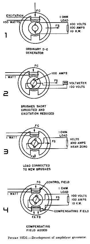 Les Différents Types Damplificateurs Magnétiques Mécaniques Amplidyne