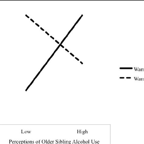 The Interaction Of Sibling Warmth And Perceptions Of Older Sibling Download Scientific Diagram