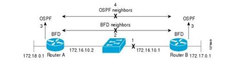 JJ S Blog Networking Technology OSPFv3 BFD In EXOS