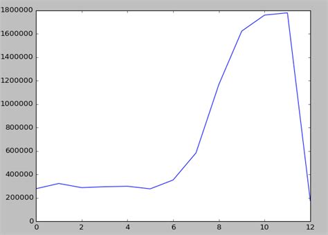 Numpy Python Matplotlib How To Plot A Line Chart In Weekly Intervale Stack Overflow