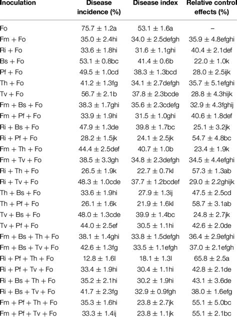 Effects Of Amf Pgpr And Trichoderma Spp On Tfcrr Disease Download