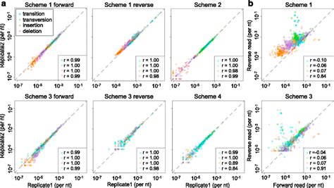 Error Reproducibility A The Error Rate Correlation Between Two