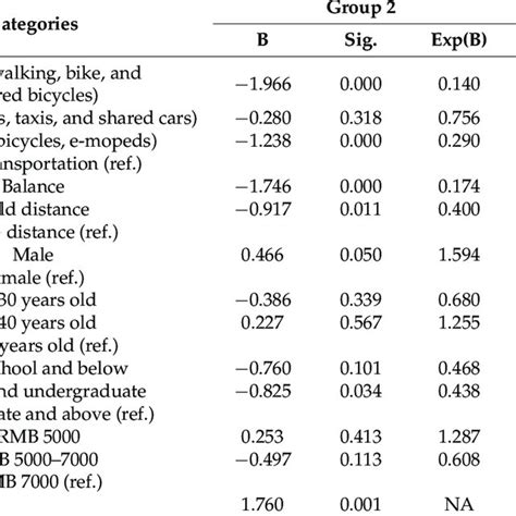 Results Of The Multinominal Logistic Regression Model Download Scientific Diagram