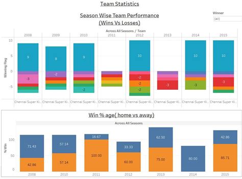 Business Data Tableau Storydatelling Ipl Dataanalyst Rohit