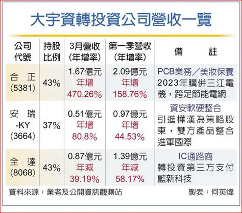 大宇資 3月、q1營收創新高 日報 工商時報