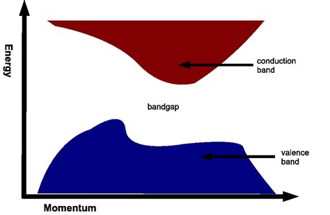 Im With The Valence Band Band Structure And Conduction