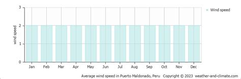 Puerto Maldonado Weather And Best Time To Visit