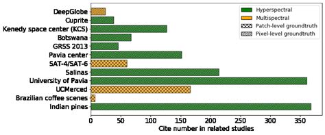 The Most Popular Datasets For Land Cover Classification Purposes