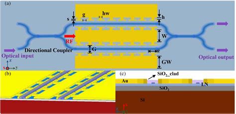 Figure 2 From Simulation And Design Of Linbo {3} Modulators With