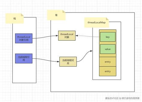 为什么 Threadlocal 有自动清除机制还存在内存泄漏？threadlocalmap自动清除key怎么解除 Csdn博客