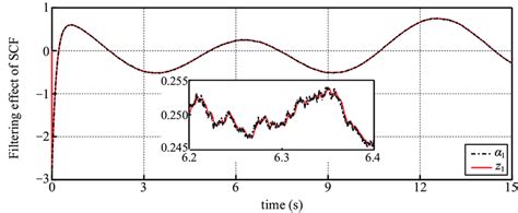 Filtering Performance Of The Scf With α 1 Being The Input And Z 1 Being