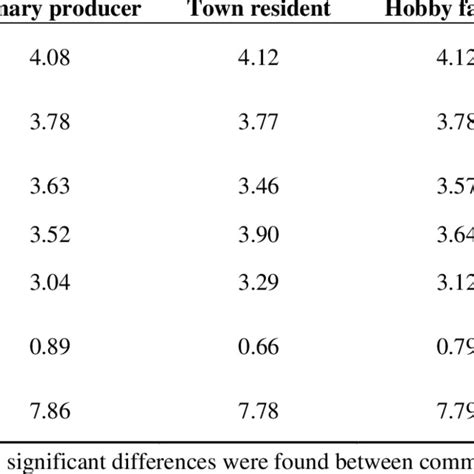 Benchmarking Outcomes By Stakeholder Groups Download Table