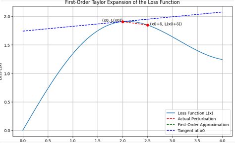 Understanding Adversarial Attacks Using Fast Gradient Sign Method