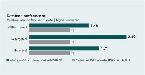 Principled Technologies On Linkedin Poweredge Oracledatabase