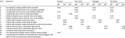 Exploratory Factor Analysis Factor Loadings Values