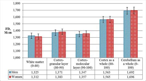 The Values Of The Fractal Dimensions Of The Main Components Of Download Scientific Diagram